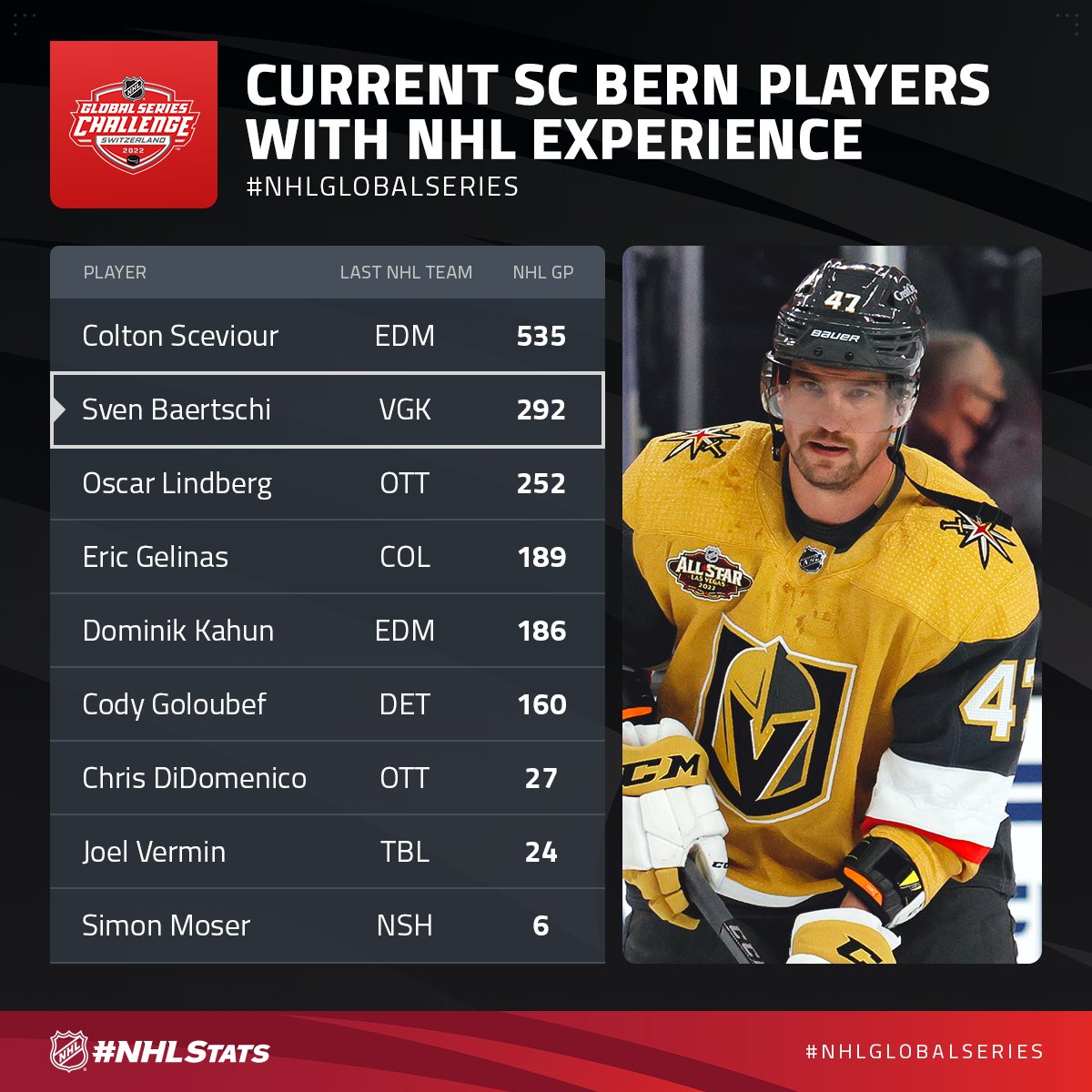 SwissHabs | Nombre de joueurs du CP Berne avec de l'expérience en NHL